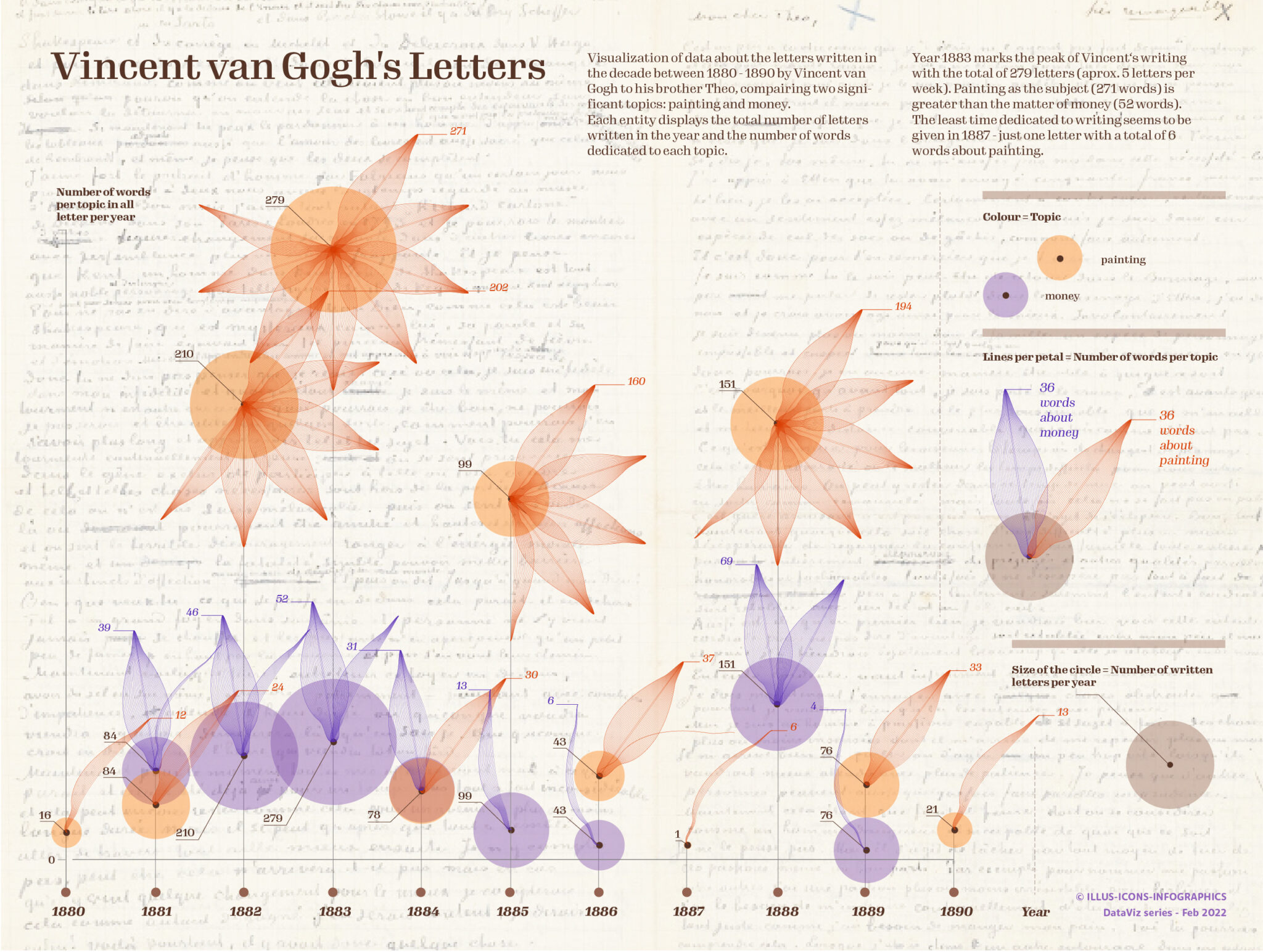 Van Gogh's Letters - Illus | Icons | Infographics